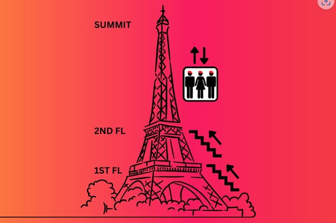 Eiffel Tower Climbing Tour with Summit Access - A Closer Look at the Itinerary